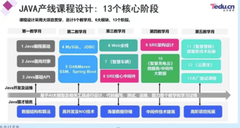 2024年10月达内java全链路工程师全日制课程V18|256G-92资源站-IT学习网-每日更新